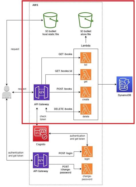 Serverless Series Golang Bài 5 Authentication With Amazon Cognito