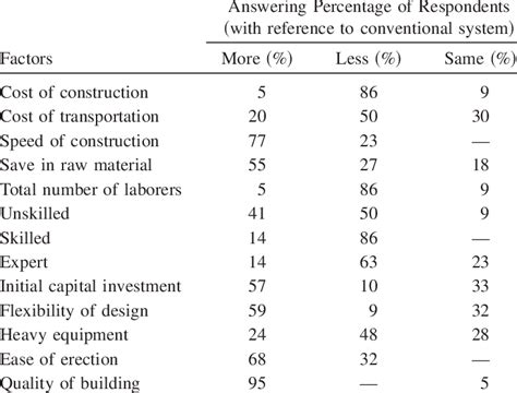 comparing industrialized building system with conven tional system