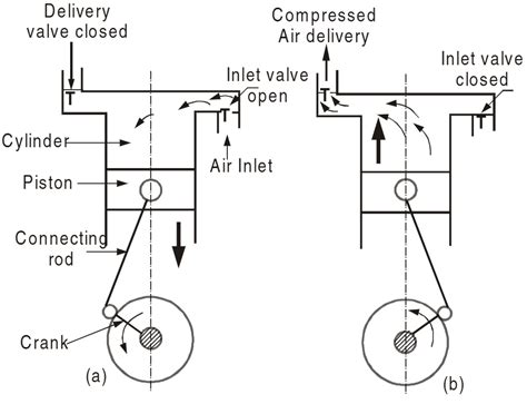 Reciprocating Air Compressor Definition Working Parts Diagram