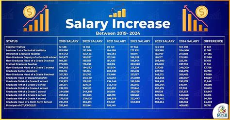 Teachers Salaries Increased By Over 20 From 2020 Education Minister
