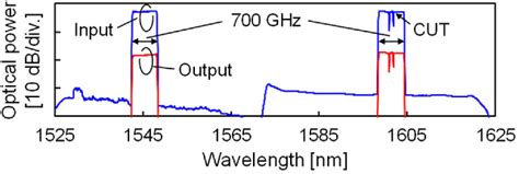 figure 1 from hybrid lumped repeater using ppln based high gain optical
