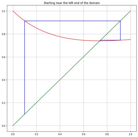 3 Newtons Method For Solving Equations — Math 375 Elementary