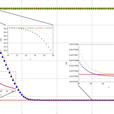 Plot Of Effective Temperature As A Function Of Time For Various Tanh