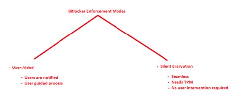 Bitlocker Management Via Intune The Complete Guide Everythingaboutintune
