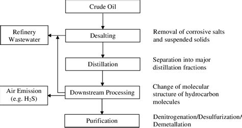 Crude Oil Refinery Process Flow Diagram Vrogue Co