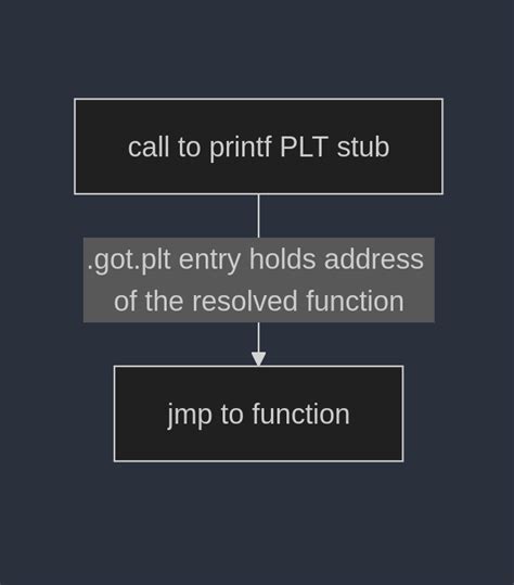 The Plt Lazy Vs Eager Binding And Everything In Between