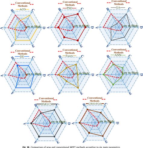 Figure 18 From State Of The Art Artificial Intelligence Based Mppt Techniques For Mitigating