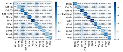 Eating Gesture Recognition Performance A Eating Gesture Recognition