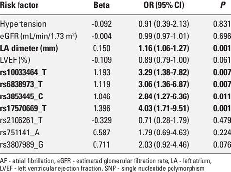Binary Logistic Regression Analysis Of Clinical Features And Snps Download Scientific Diagram