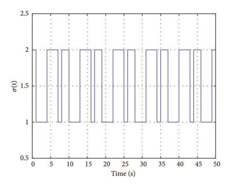 Trajectory Of Switching Signal σt Download Scientific Diagram