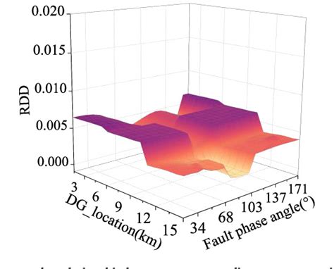 Figure 7 From A Differential Protection Scheme Based On Improved Dtw Algorithm For Distribution