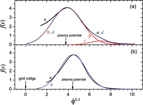 Electron Velocity Distribution Function Obtained With Retarded Field Download Scientific