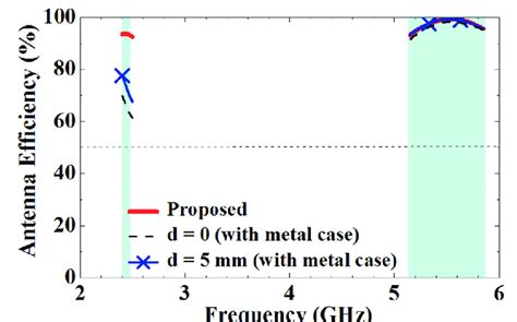 Simulated Antenna Efficiencies For The Proposed Mimo Antenna System And