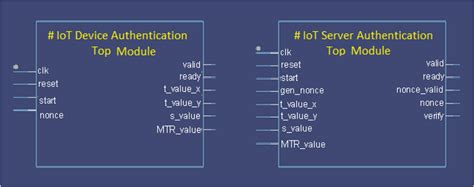 top module of the authentication stage protocol download scientific