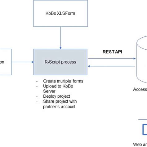 use of rest api available in kobo toolbox download scientific diagram