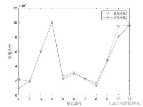 【优化调度】基于matlab遗传算法求解农业水资源调度优化问题【含matlab源码 1776期】调度遗传算法matlab Csdn博客