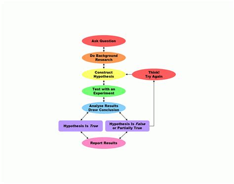 Mnemonic For Scientific Method Quiz