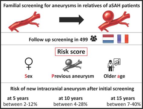 Risk Prediction Of New Intracranial Aneurysms At Follow Up Screening In People With A Positive