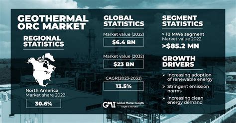 Geothermal Orc Market Size And Share Statistics Report 2032