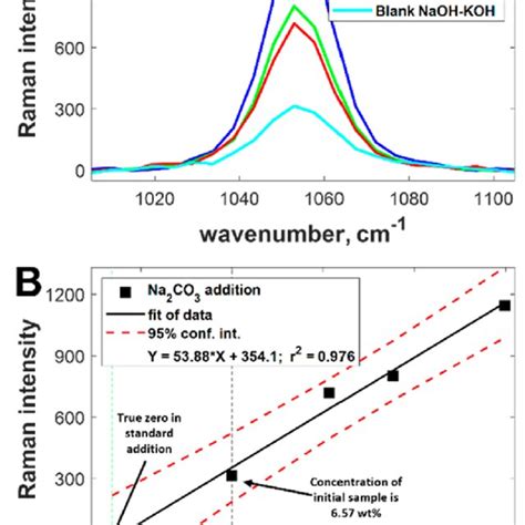A Raman Fingerprints Of Sodium Iodate Naio 3 Additions In The Download Scientific Diagram
