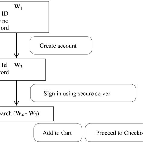 Use Case Model For Amazon Download Scientific Diagram