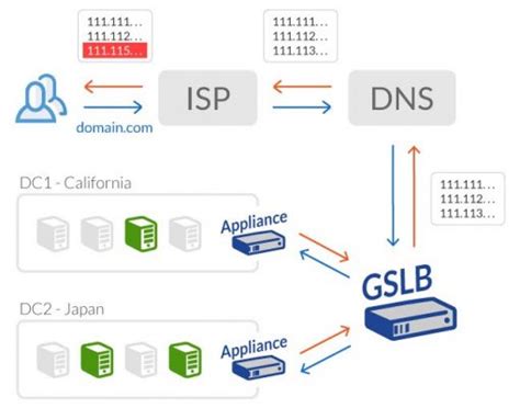 The DNS Compromise Costly Applicances Split Architecture Upstream Caching Issues