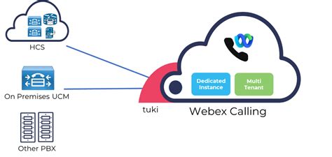 Unified Communications Provisioning Tuki