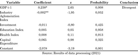 conditional convergence estimation results download scientific diagram