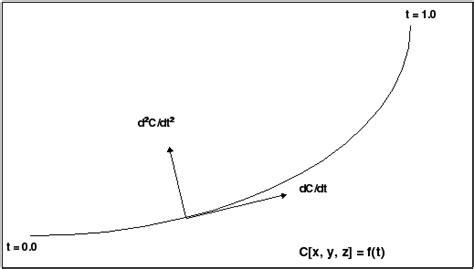 the t parameter