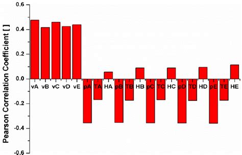 Pearsons Correlation Coefficient For Weather Parameters Download