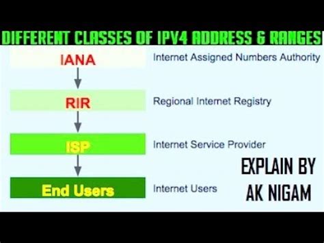 How Many IPv4 Classifications Are There What Are The IPv4 Classes What Are The Classes Of