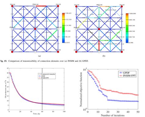 comparison of control pv of connection elements over a insim and b