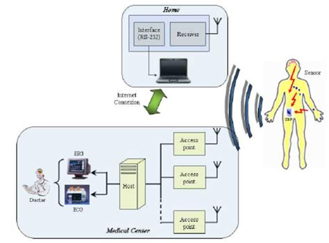 Biotelemetry System Download Scientific Diagram