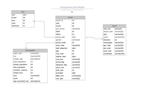 GitHub Tmbothe Data Lake On AWSt Using PySpark I This Project We Are Going To Use Boto Sdk