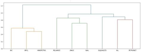 The Agglomerative Clustering Of The Oil And Gas Sector Stocks The Download Scientific Diagram