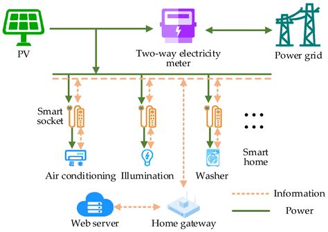Energies Free Full Text Low Voltage Distribution Network Loss