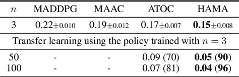 Table 1 From Multi Agent Actor Critic With Hierarchical Graph Attention