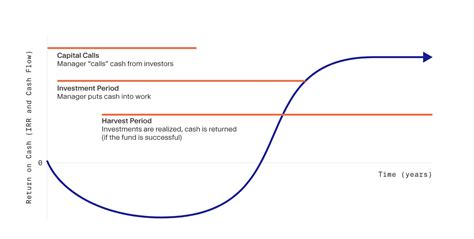 What Is J Curve In Private Equity And Venture Capital Moonfare