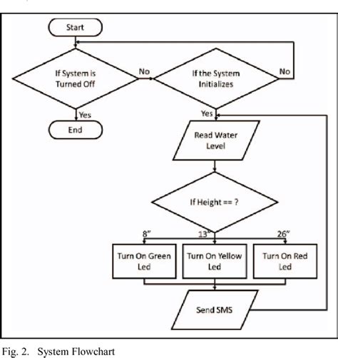 Real Time Flood Water Level Monitoring System With Sms Notification Semantic Scholar