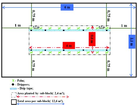 distribution of total and planted area per sub block download