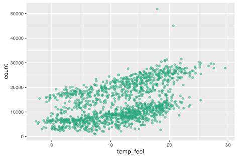 Rstudio Conf Ggplot Workshop Tidyverse Notes