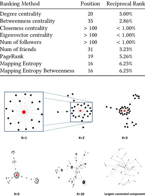 Comparison Among Several Ranking Methods Download Table