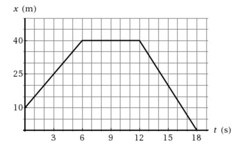 Solved An Object Is Moving Along The X Axis And An 18 0 S