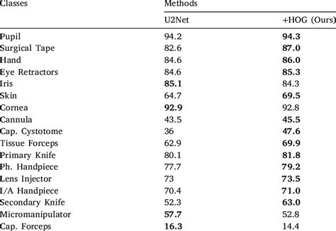 Comparison Of Categorical Performance For Task 2 On Cadis Dataset