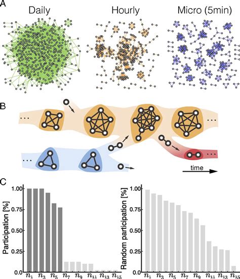 Fundamental Structures Of Dynamic Social Networks Pnas