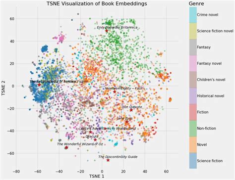 Neural Network Embeddings Explained Towards Data Science Data Science Learning Problems
