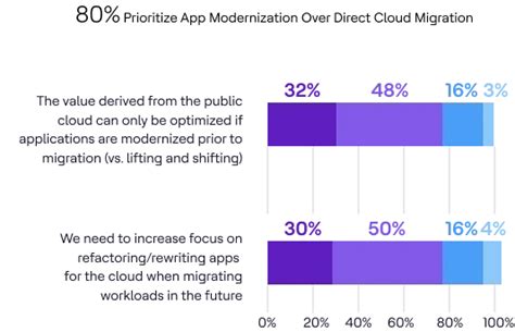 Cloud Evolution Modernizing With Genai And Multicloud Hcltech