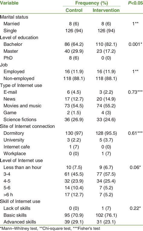 The Comparison Of Qualitative Demographic Characteristics Of The Two