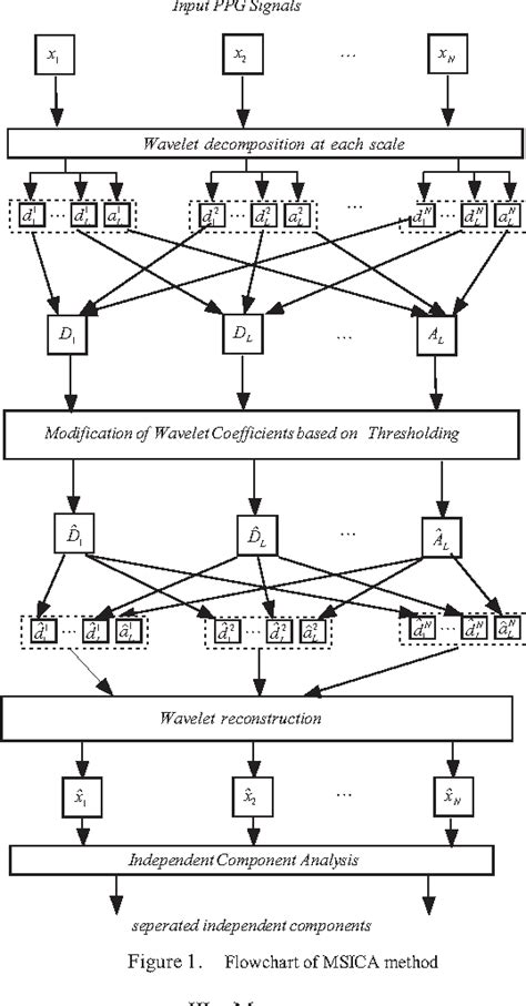 Figure 1 From Extraction Of Respiratory Activity From Pulse Oximeters Ppg Signals Using Msica