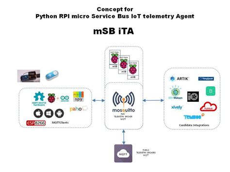 Gallery Python MicroService Bus For IoT Hackaday Io